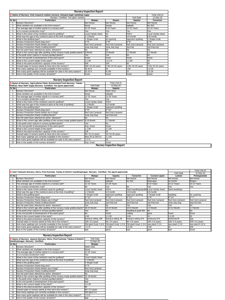 Nursery Inspection Report Smbhaji Nagar 12.3.2025 | PDF | Plant Nursery ...
