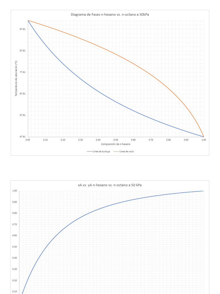 Diagramas N-Hexano Vs N-Octano | PDF