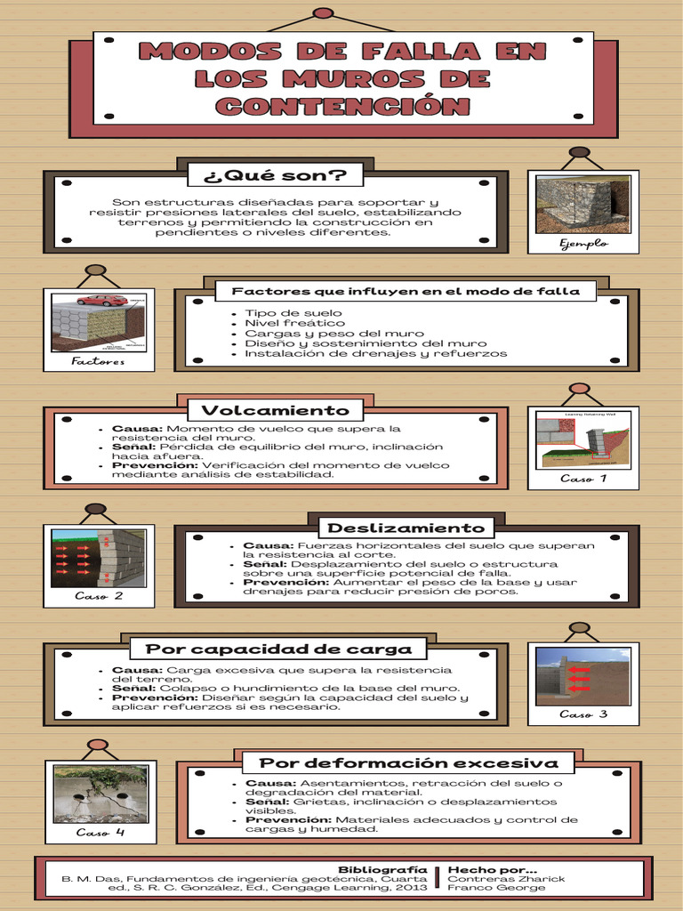 Infografia Sobre Los Modos de Falla en Los Muros de Contención | PDF ...