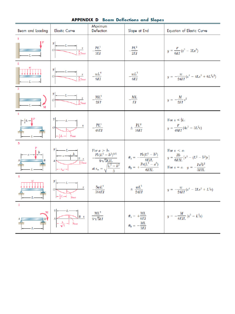 Beer Appendix D Beam Deflections and Slopes | PDF