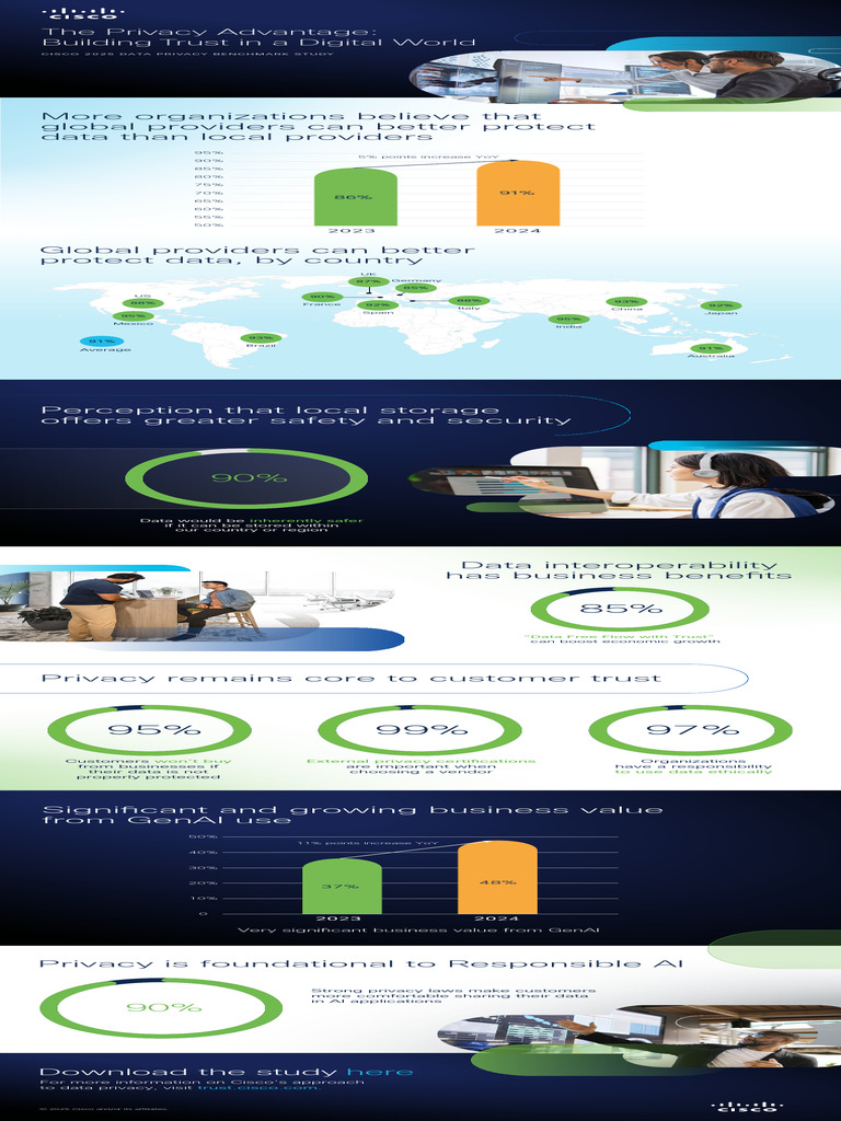 Cisco Privacy Benchmark Study Infographic 2025 | PDF | Privacy | Computing