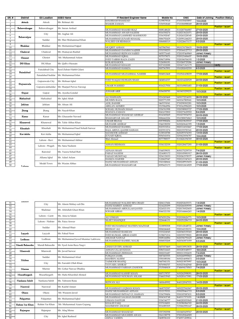 Allocation Sheet of IT Residents To SDEOs 14-03-2025 | PDF
