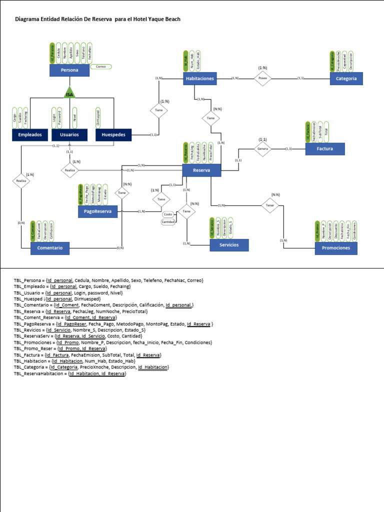 Diagrama ER para Reservas de Hotel | PDF