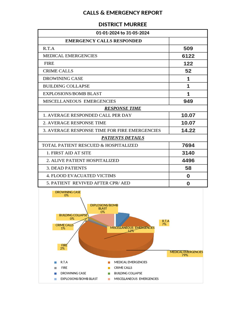 Calls and Emergency Report 2024 Murree | PDF