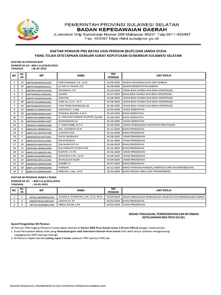 Daftar Nama-Nama SK Pensiun Bup (No.21-22) 2025 | PDF