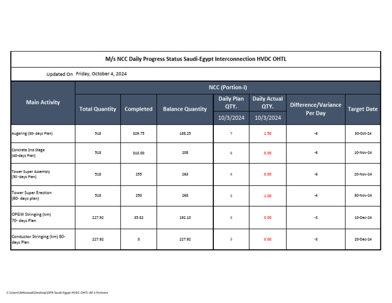 NCC - (03-Oct-2024) DPR - Saudi-Egypt HVDC-OHTL | PDF