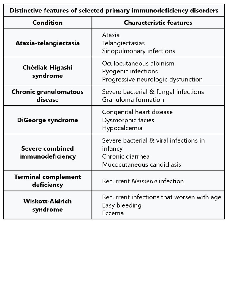 Immunodeficiencies | PDF
