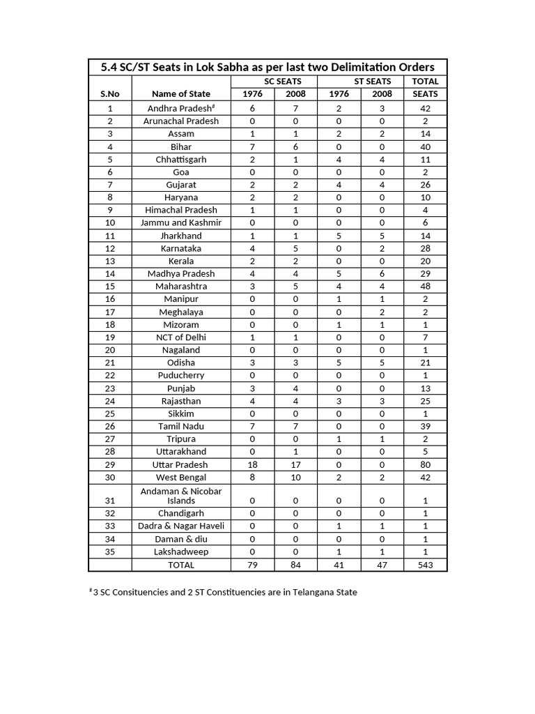 SC/ST Seats in Lok Sabha 2024 | PDF | Elections | Government