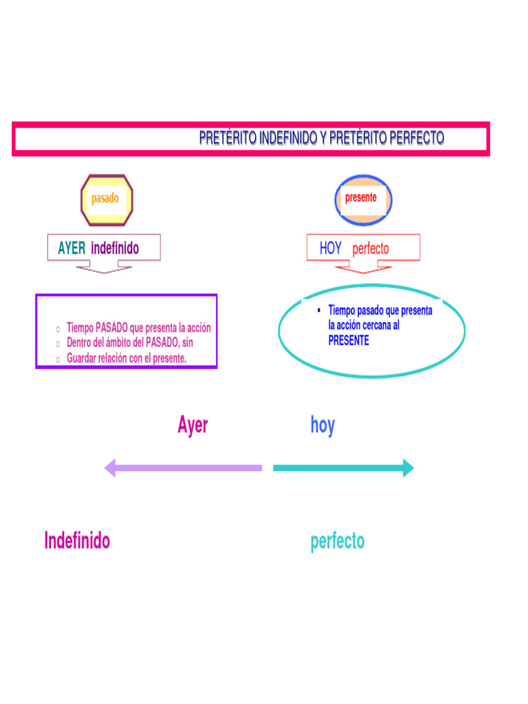 Diferencias entre pretérito perfecto e indefinido | PDF