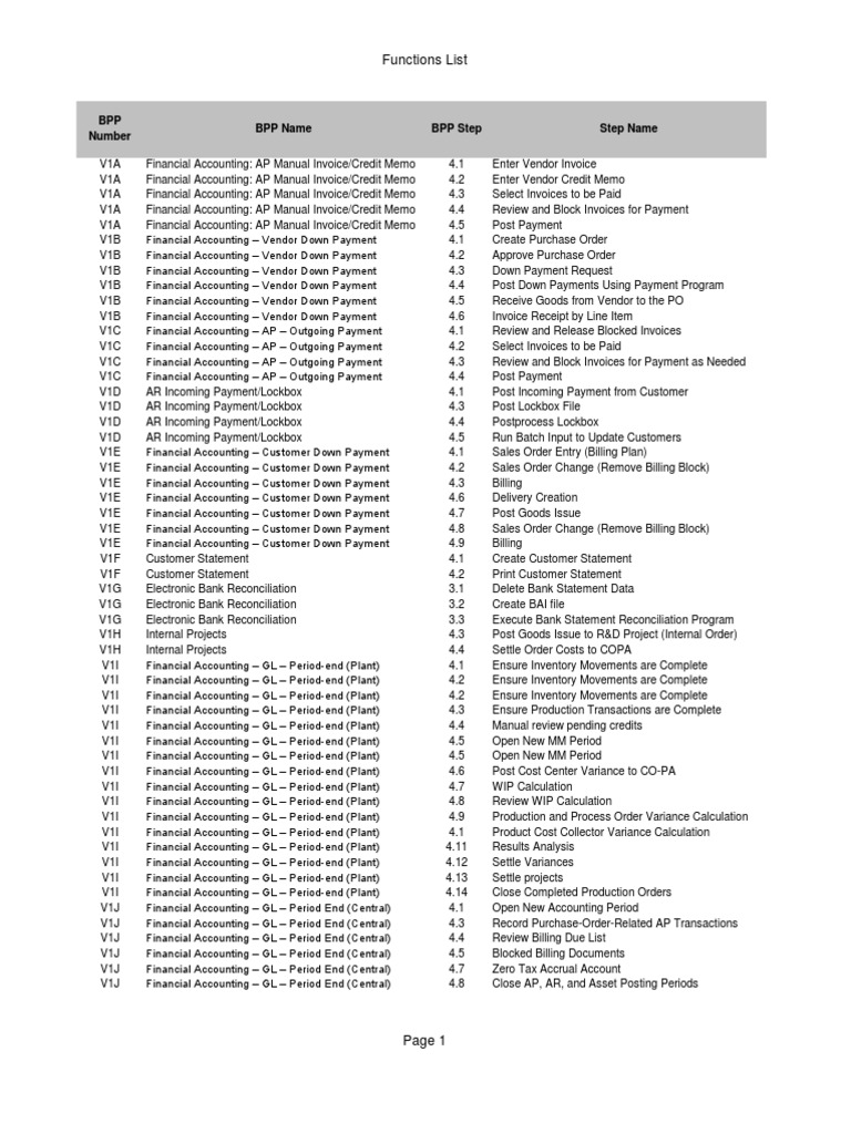 Copy of TELCOUSV1.600 Tcodes List | Accounts Payable | Invoice