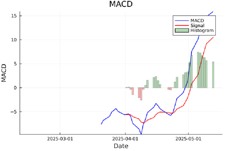 MSFT Macd 20250512 | PDF