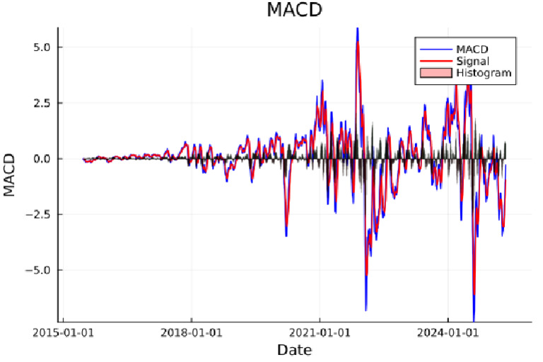 SOXL Macd 20250511 | PDF