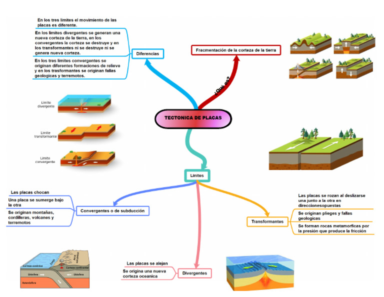 Mapa de La Tectonica de Placas | PDF