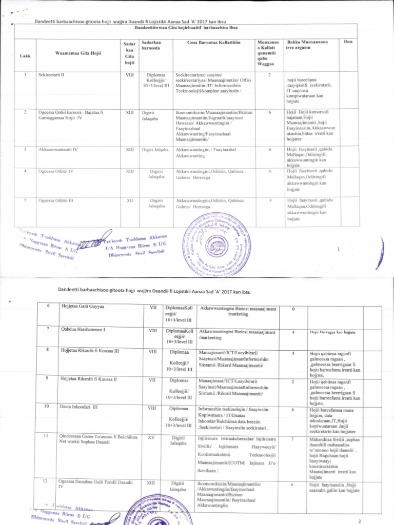 Dandeettiiwwan Barbaachisoo Daandii Fi Lojistikii Aanaa A | PDF