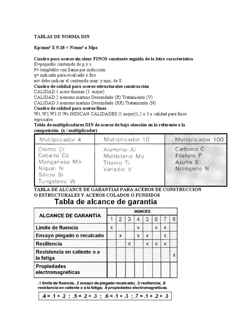 Tablas de Norma Din