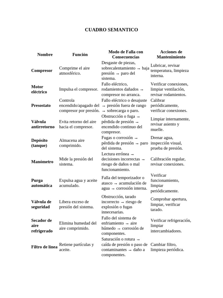 Cuadro Semantico Santiago Balbin Medina | PDF | Presión | Filtración