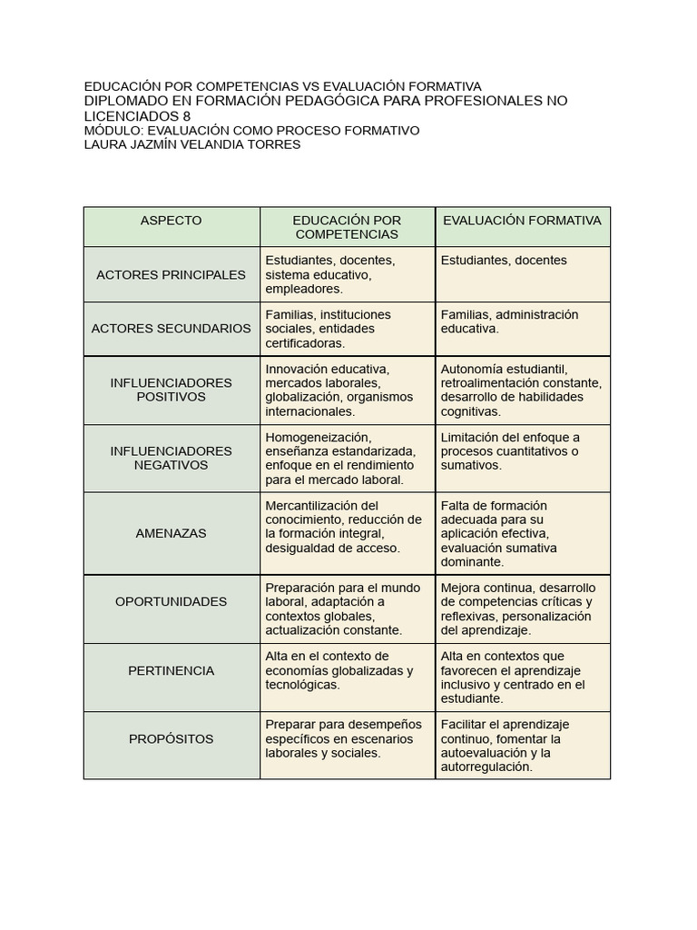 Educación Por Competencias Vs Evaluación Formativa | PDF | Evaluación | Enseñando