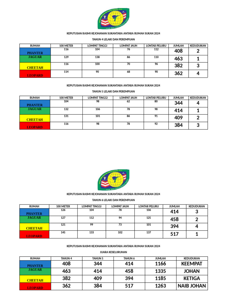 Keputusan Kejohanan Sukantara Antara Rumah Sukan 2024 | PDF
