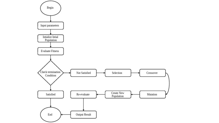 Flowchart GA | PDF