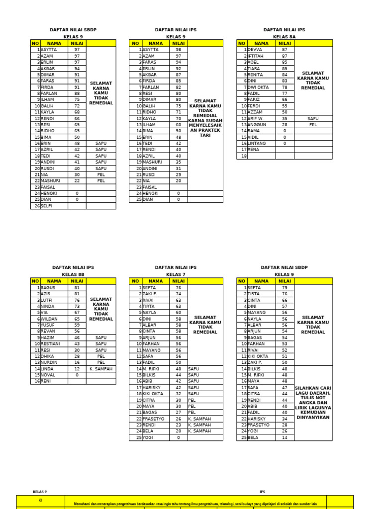 Daftar Nilai Ips Dan SBDP | PDF