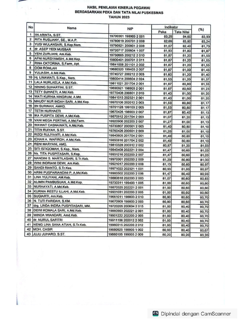 1.2.1.b Hasil Penilaian Kode Etik Berdasarkan PEKA Dan Tata Nilai Tahun ...