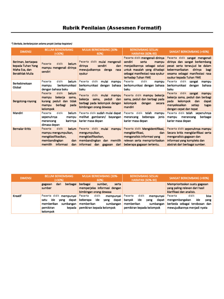 Rubrik Penilaian Assesment Formatif | PDF