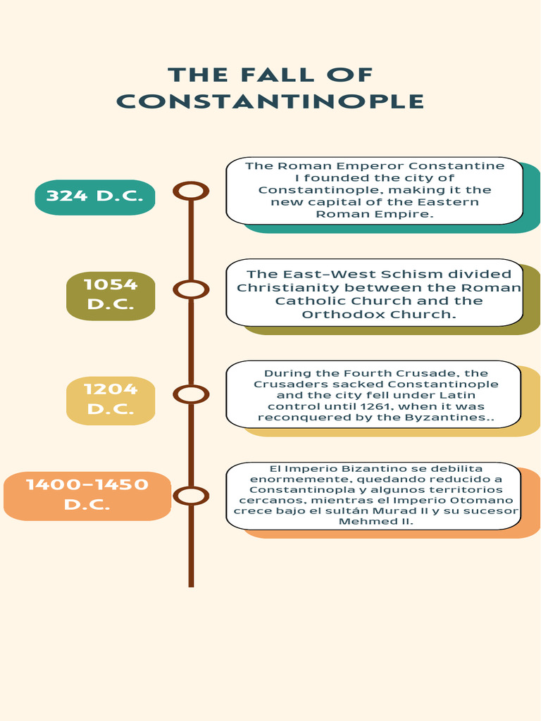 The Fall of Constantinople | PDF