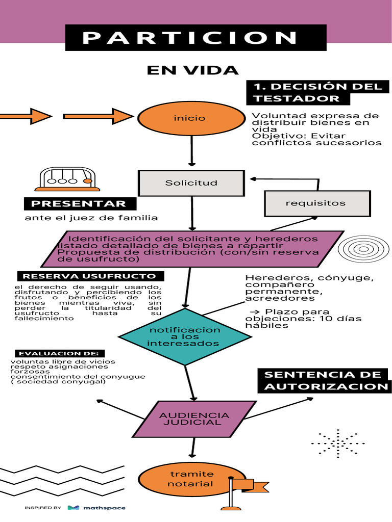 Elements of Flow Charts Education Infographic in Purple Green White ...