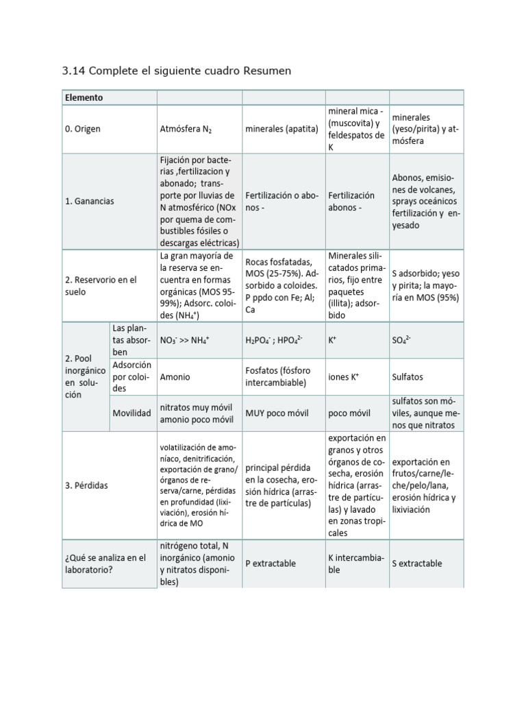 Nutrientes del Suelo: N, P, K y S | PDF | Fertilizante | Compuestos ...