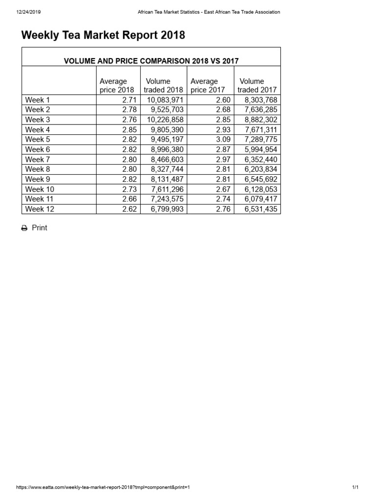 African Tea Market Statistics - East African Tea Trade Association | PDF