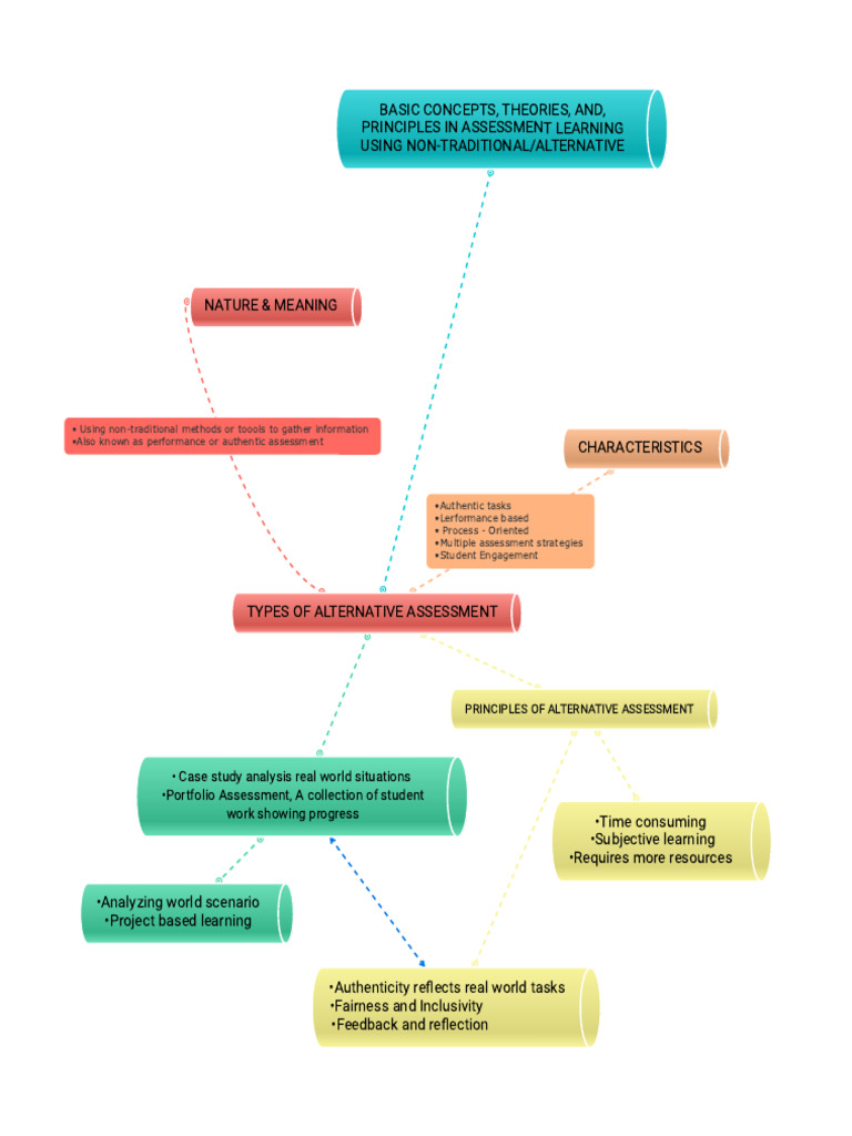 Types of Alternative Assessment - 202546 - 25757 | PDF