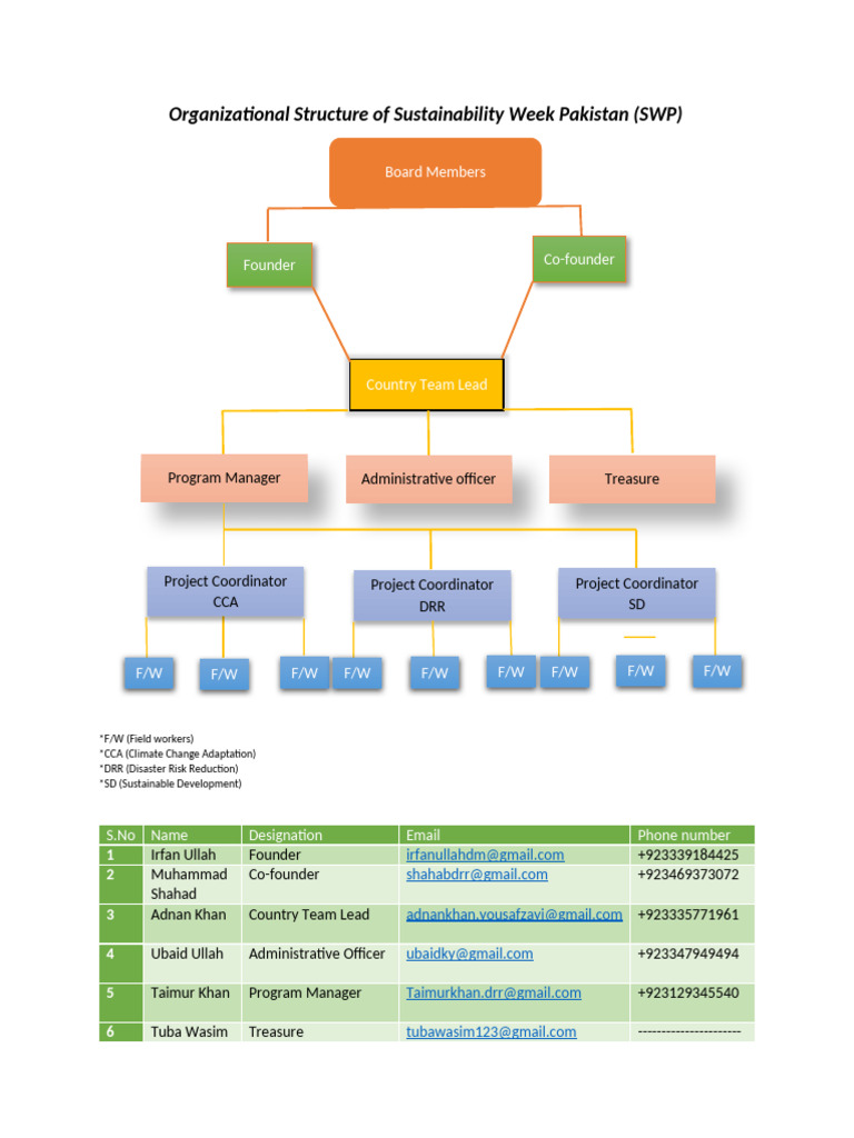 SWP Team Structure | PDF