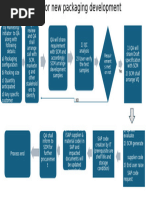 New Packaging Development SOP | PDF | Specification (Technical Standard ...