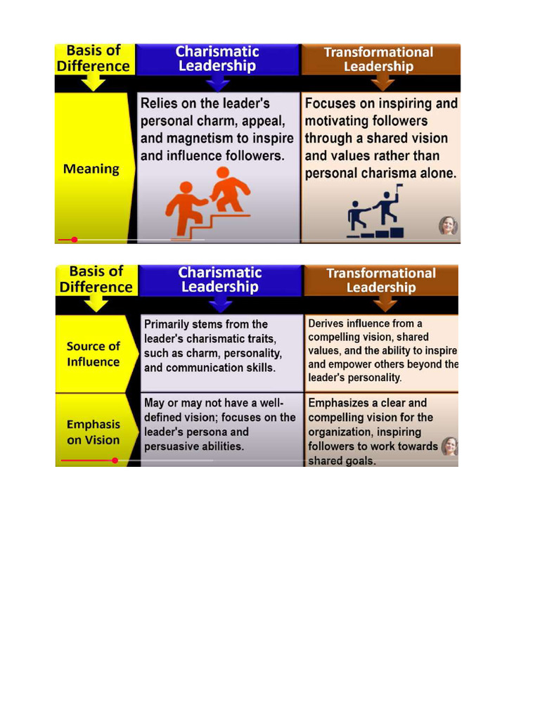 Transf Vs Charismatic Lidership Summary | PDF
