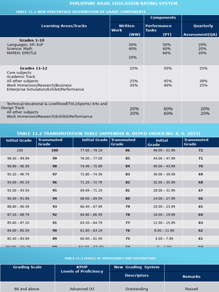Philippine Basic Education Grading System | PDF