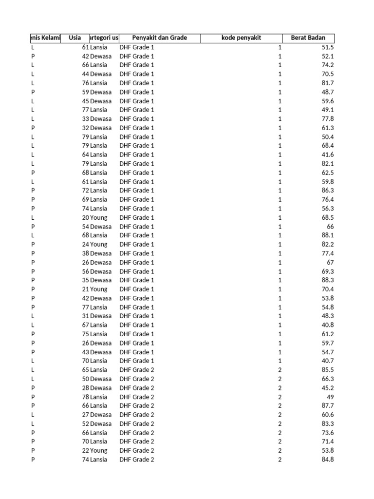 Data Dummy DHF Grades Lengkap | PDF | Weight | Human Size