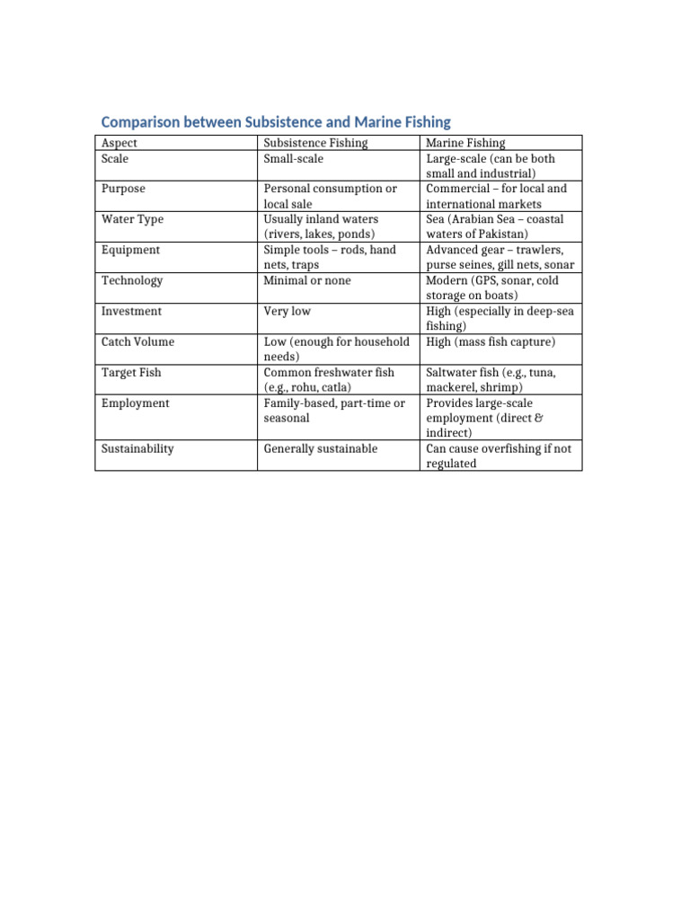Subsistence vs. Marine Fishing: Key Differences | PDF