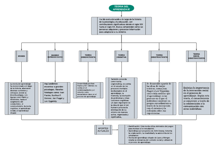 Mapa Conceptual - Teoria Del Aprendizaje | PDF | Aprendizaje | Teoría ...