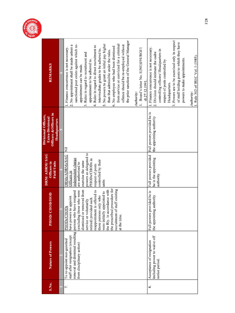 Resignation Powers SOP 2018 | PDF
