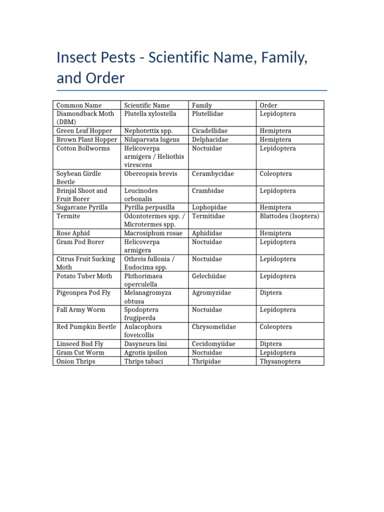 Insect Pests: Scientific Names List | PDF