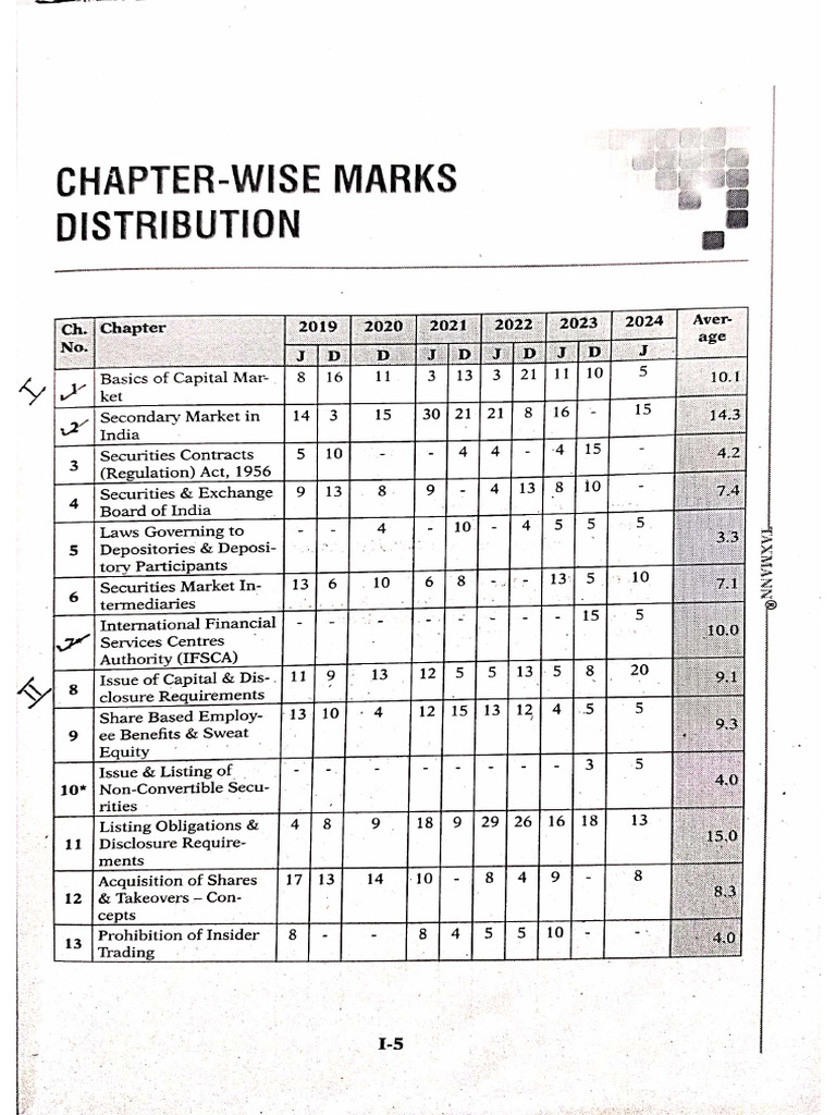 CMSL Chapterwise Weightage | PDF