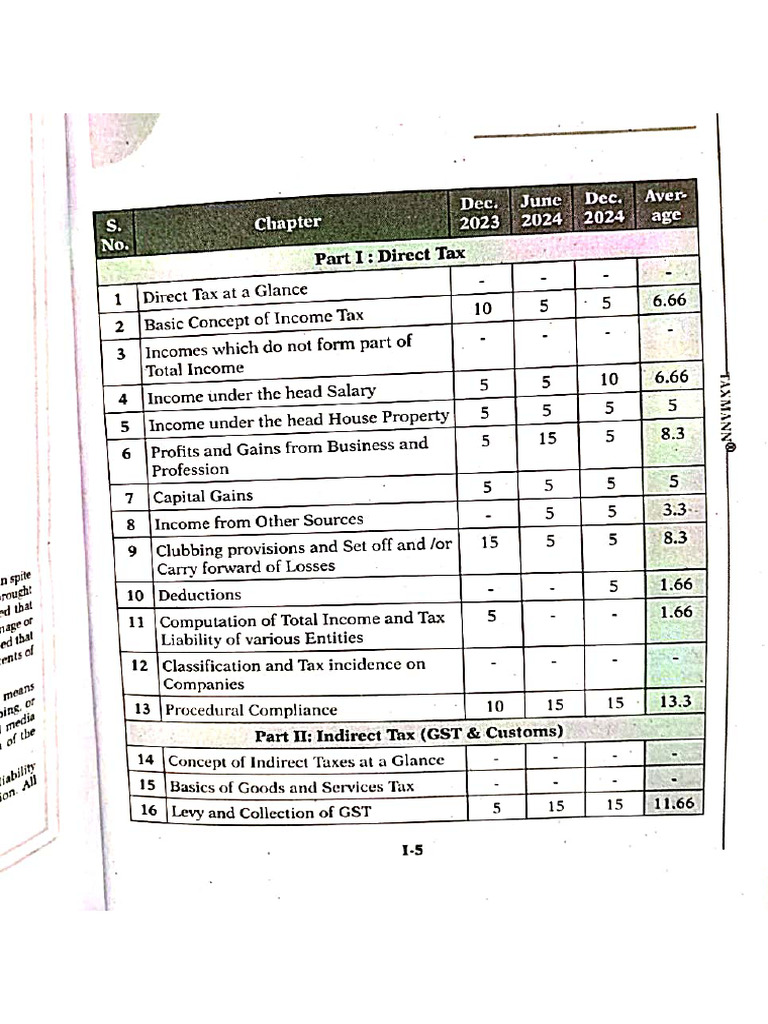 TAX Chapterwise Weightage | PDF