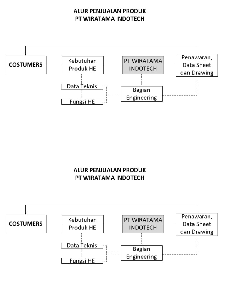Alur Penjualan Produk HE | PDF