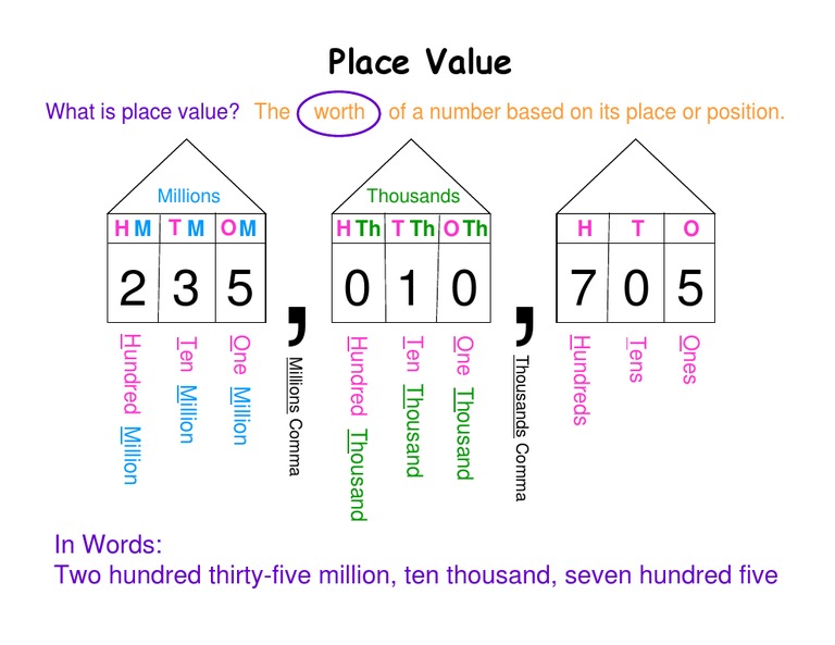 Place Value Anchor Chart | PDF