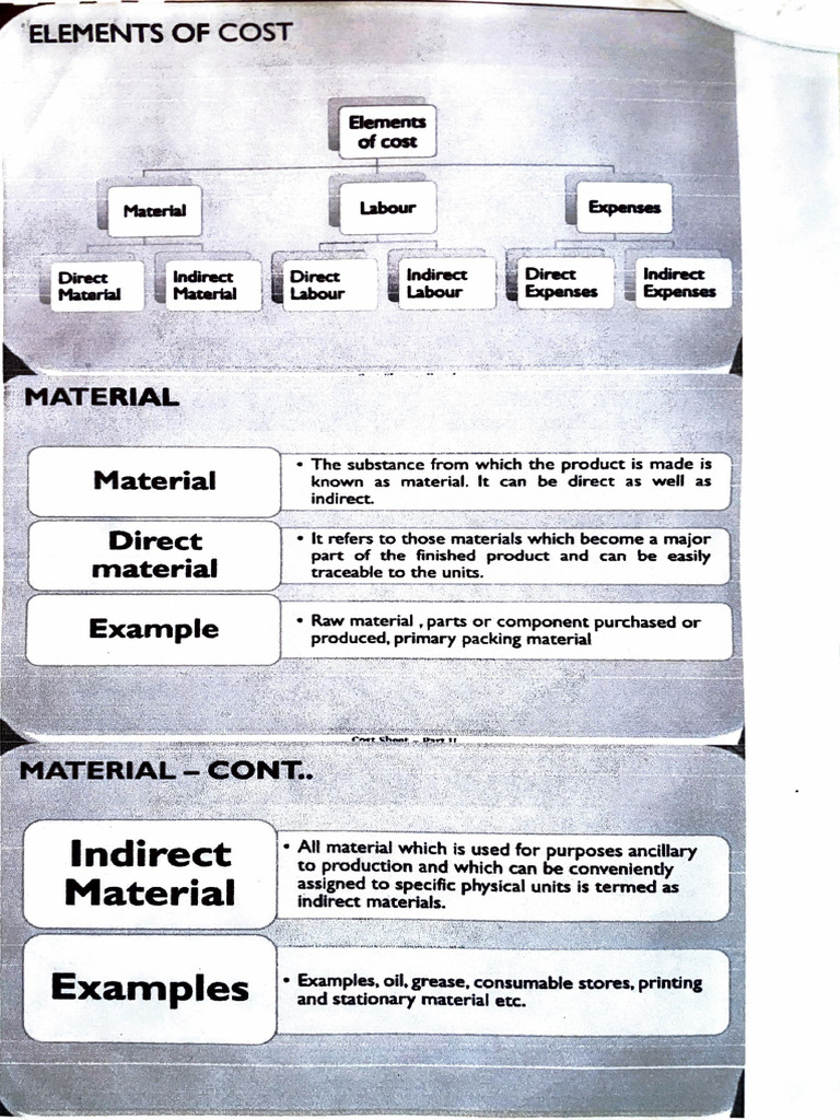 Elements of Cost | PDF