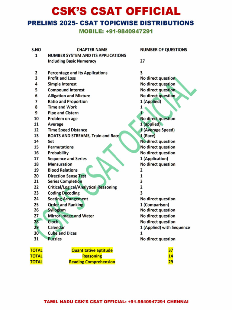Csat 2025 Topicwise Distributions by Csk's Csat Official | PDF