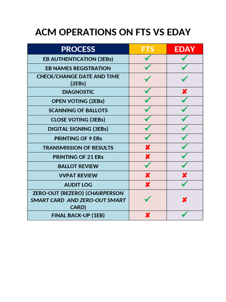 Acm Operations On Fts Vs Eday | PDF