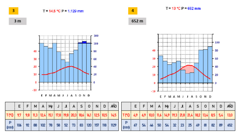 Climogramas de España 2 | PDF