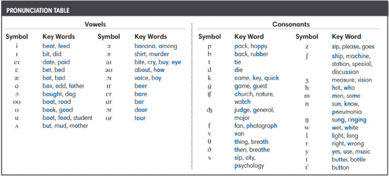 Pronunciation Table | PDF