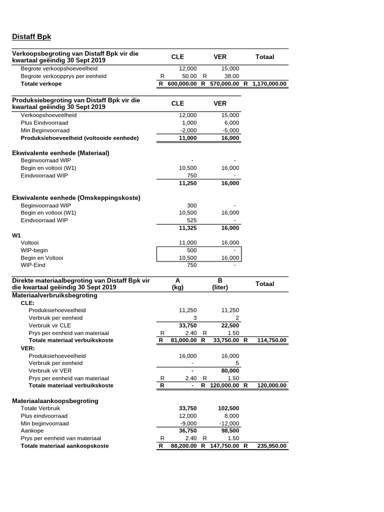 Distaff LTD Suggested Solution | PDF